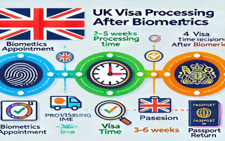 UK Visa Timeline After Biometrics 2025: Latest Processing Times